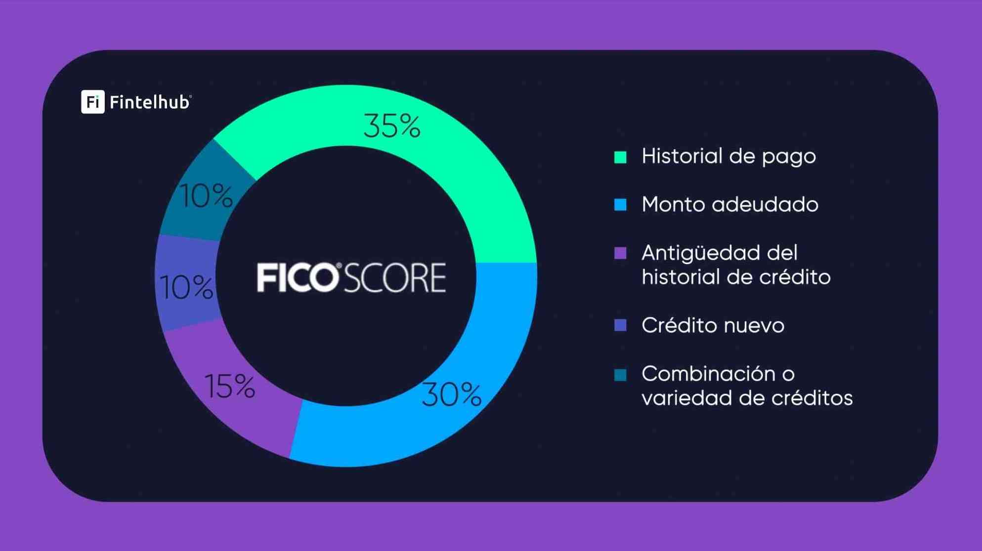 Guía para entender y mejorar tu score de crédito en USA